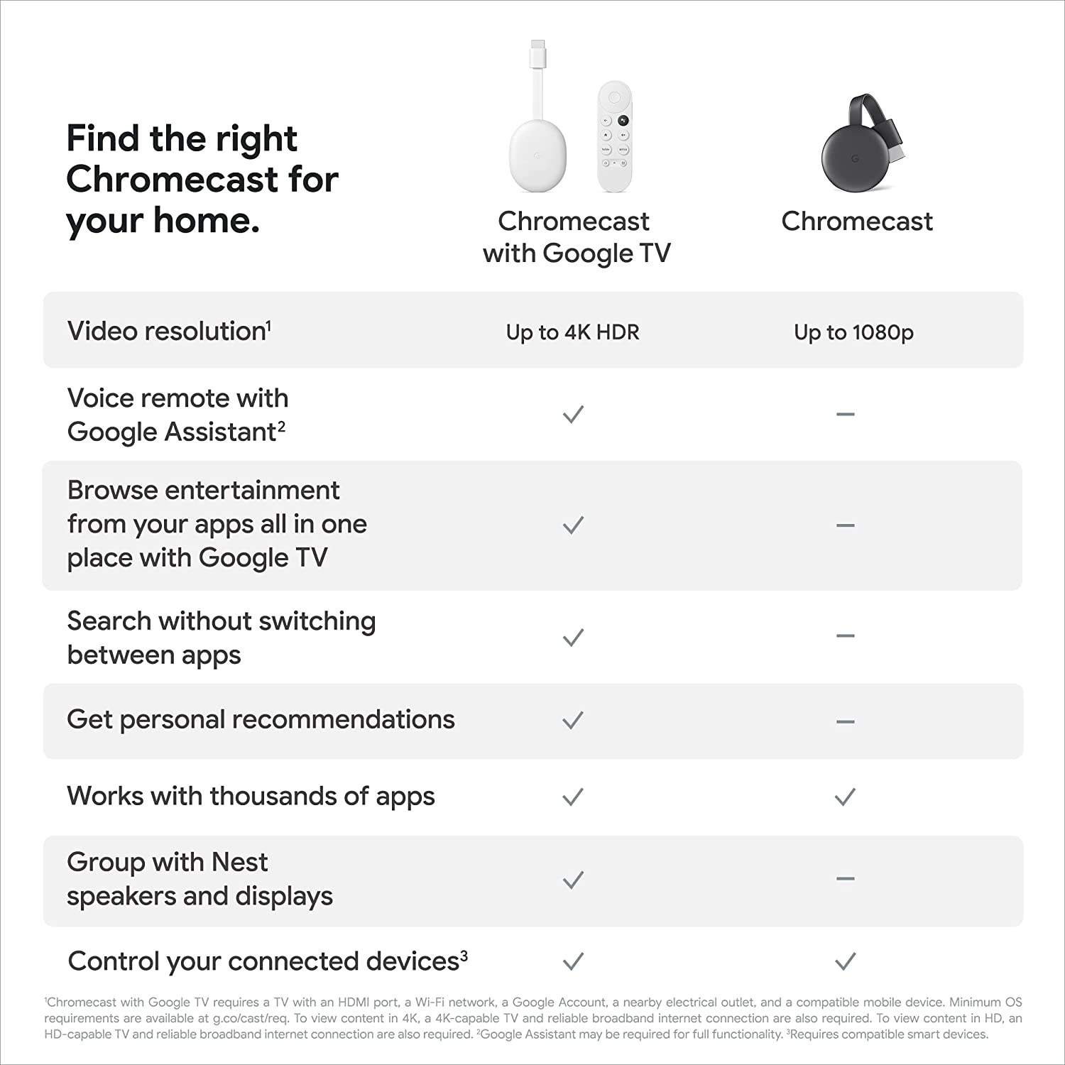 Google Chromecast Avec Google TV